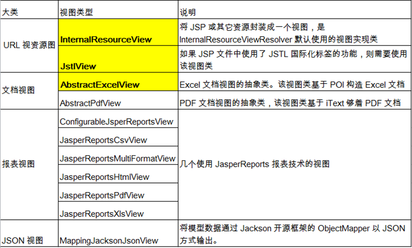 Springmvc视图解析（解析过程、视图、常见视图解析器、重定向）视图解析 Springmvc Csdn博客