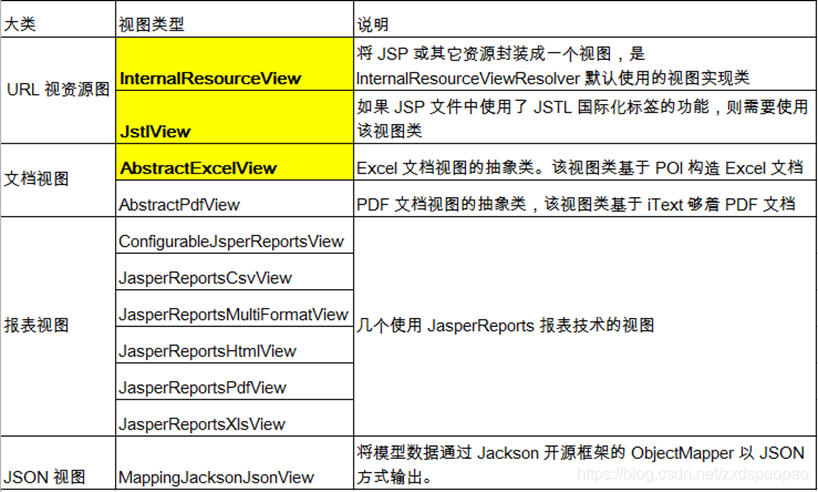 Springmvc视图解析(解析过程、视图、常见视图解析器、重定向)视图解析 Springmvc Csdn博客
