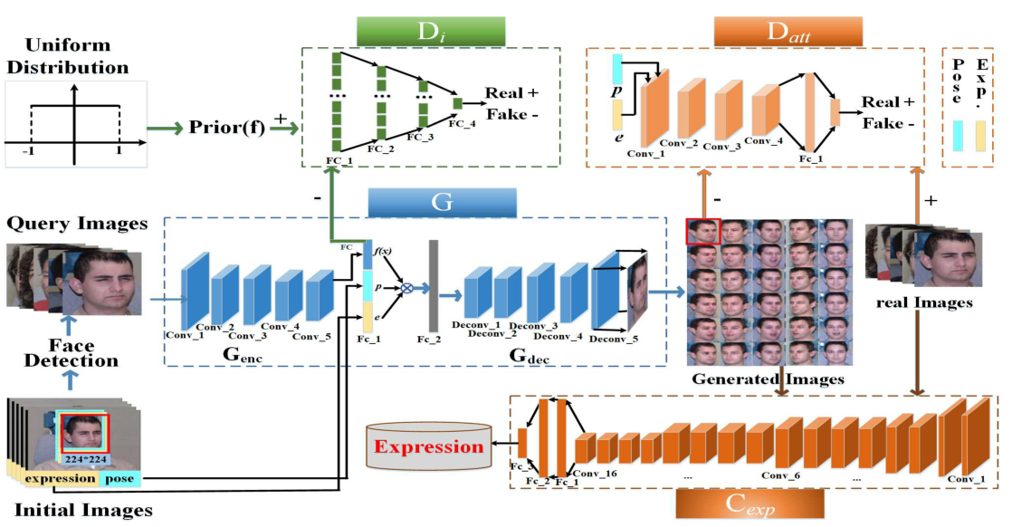 Joint Pose and Expression Modeling for Facial Expression Recognition（2018CVPR）-CSDN博客
