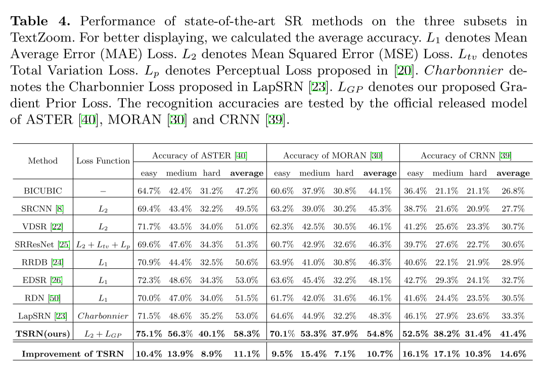 Scene Text Image Super-Resolution in the Wild-CSDN博客