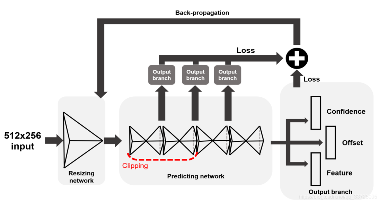 论文翻译-Key Points Estimation and Point Instance Segmentation Approach for Lane Detection-CSDN博客
