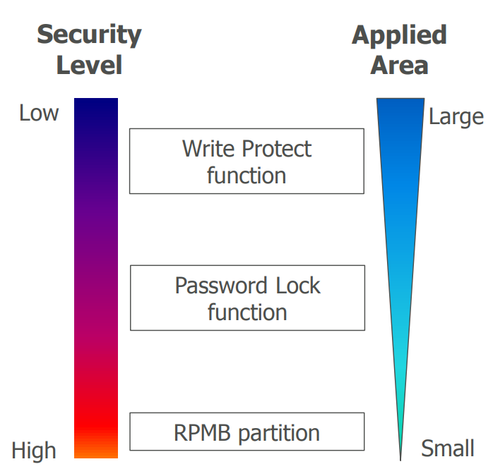 eMMC security solution—RPMB (Replay Protected Memory Block ...