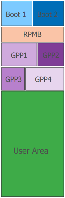 eMMC安全方案—RPMB（Replay Protected Memory Block）_rpmb防止重放攻击-CSDN博客