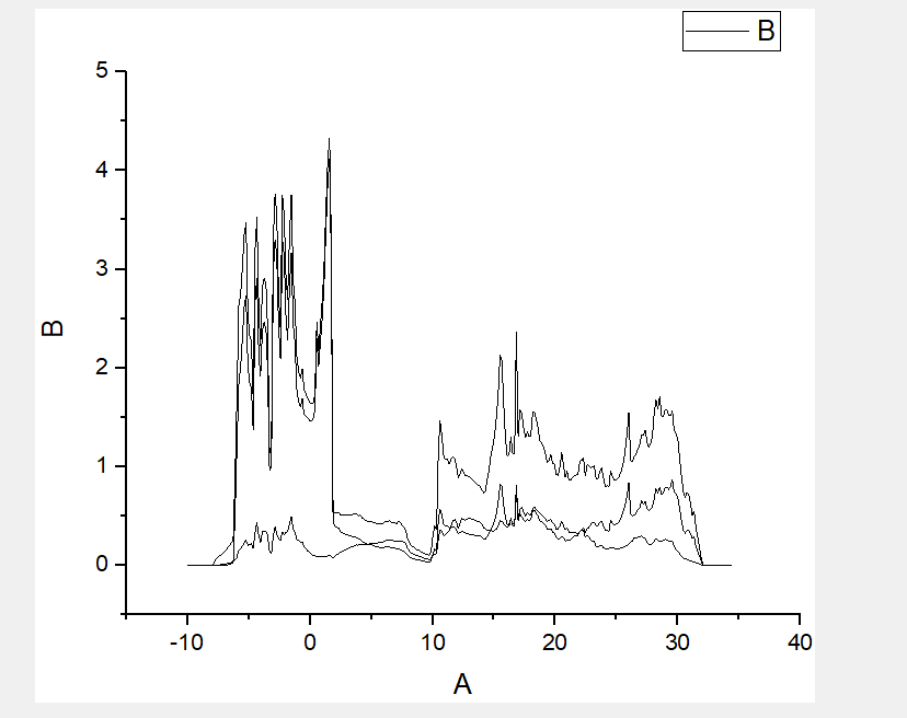 p4vasp分析态密度输出pdos数据后用Python分列_pdos态密度分析-CSDN博客