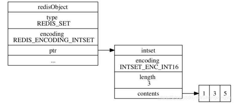 Redis~集合类型set的数据结构之整数集合和字典set 集合的元素可以是字典吗 Csdn博客