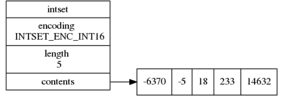 Redis~集合类型set的数据结构之整数集合和字典set 集合的元素可以是字典吗 Csdn博客 