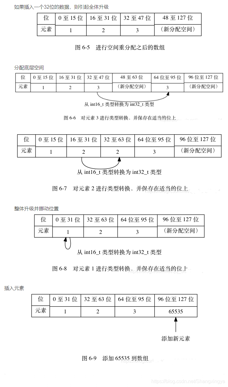 Redis~集合类型set的数据结构之整数集合和字典set 集合的元素可以是字典吗 Csdn博客