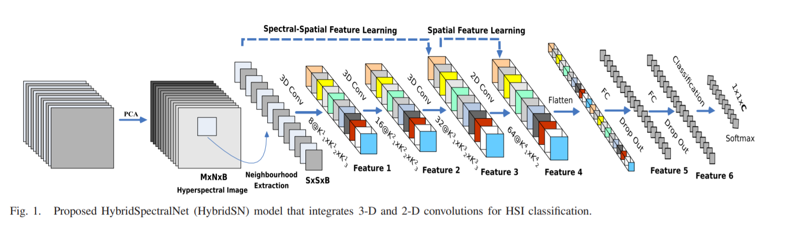 高光谱分类 Hyperspectral image (HSI) classification_hyperspectral ...