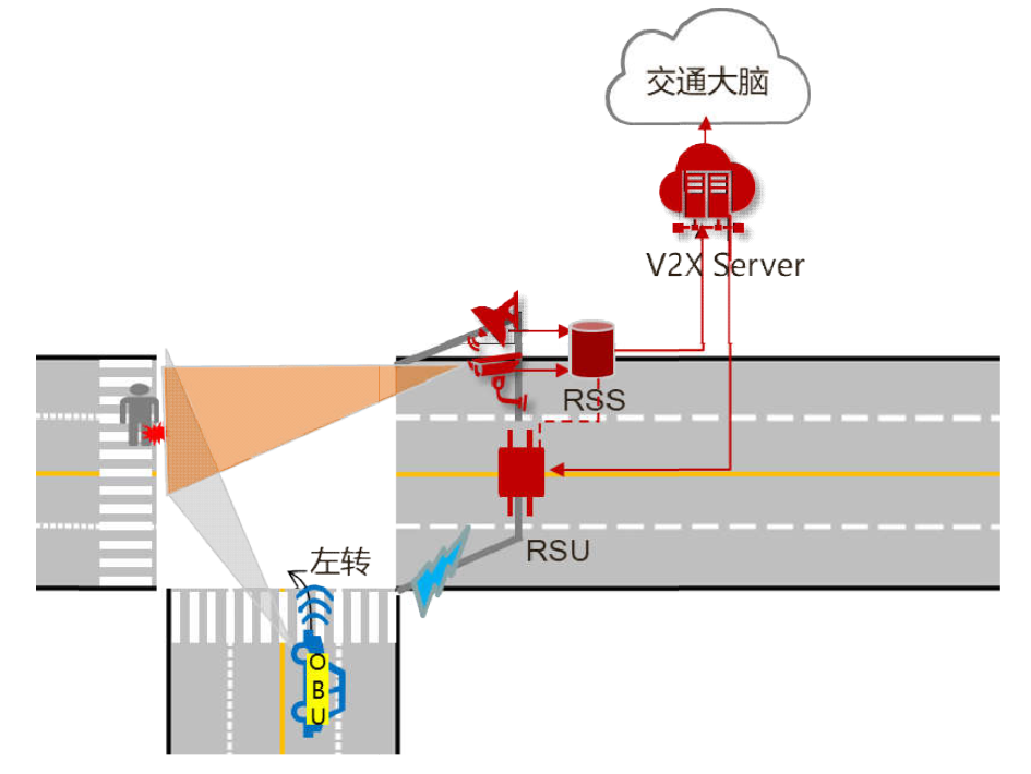 C-V2X 技术介绍_c-v2x技术是什么-CSDN博客