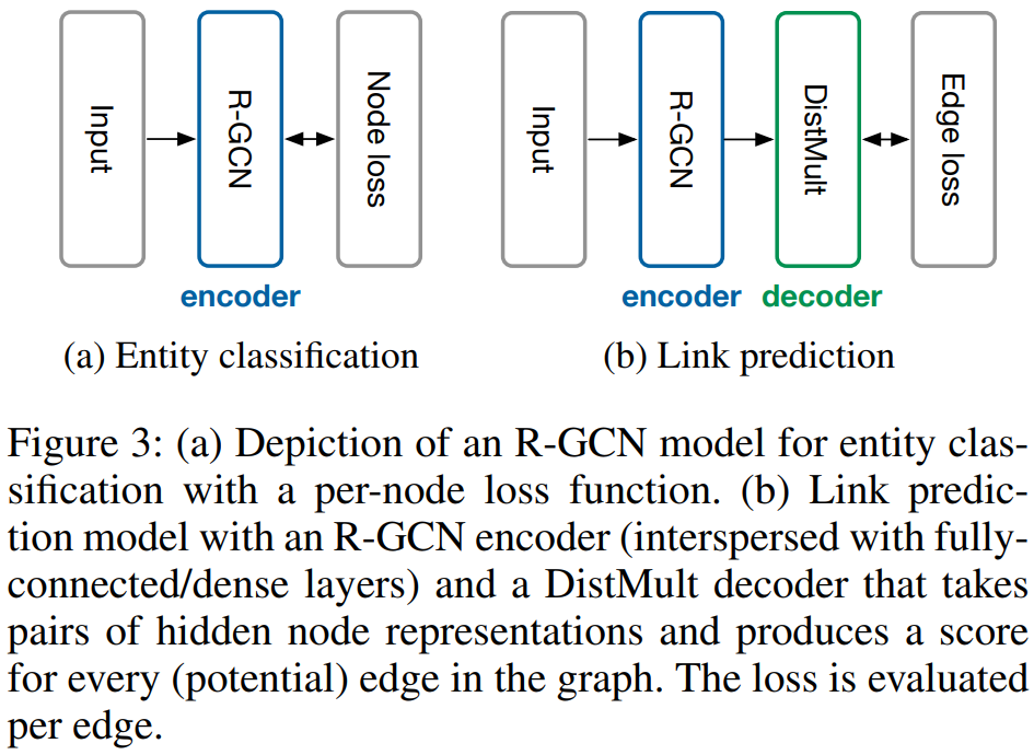 GCN学习笔记_gcn 正则化-CSDN博客