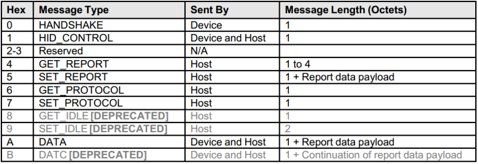 蓝牙人机接口设备协议（HID）概念以及封包格式介绍_usb hid 蓝牙 hid-CSDN博客