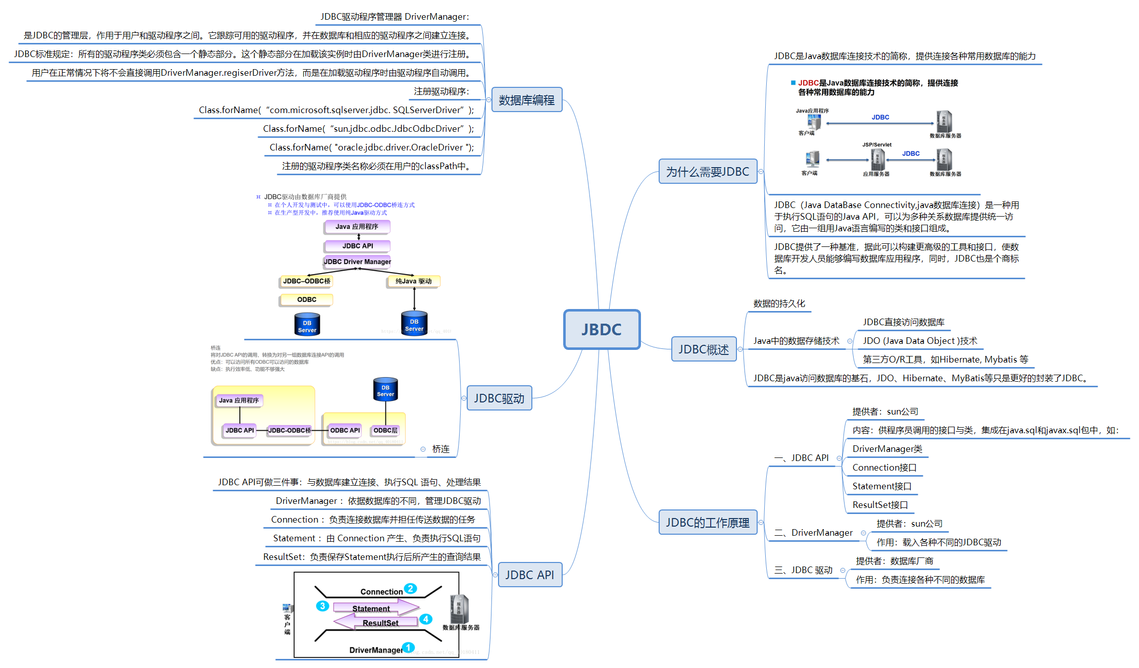 MySQL与JDBC之间关系的讲解（思维导图）_navicat 16 for mysql与jdbc的关系-CSDN博客