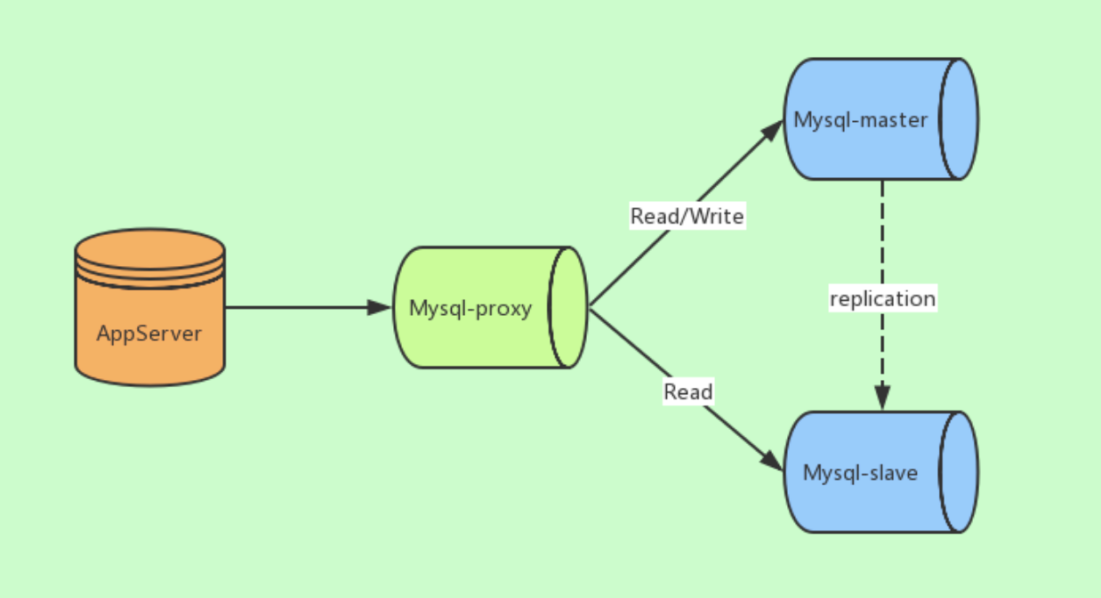 Mysql学习笔记---MySQL集群架构之读写分离_读写分离开启之后,会同步索引吗-CSDN博客