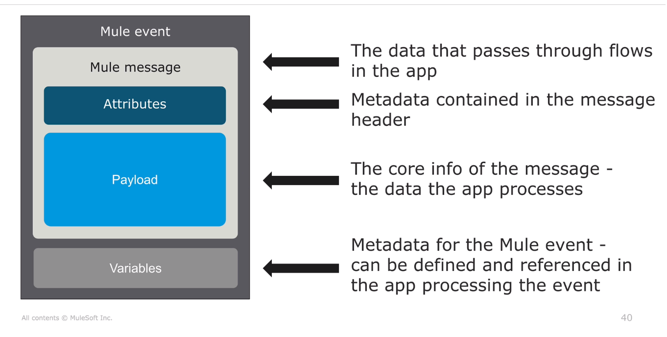 MuleSoft知识总结-8.Mule事件_mule event-CSDN博客