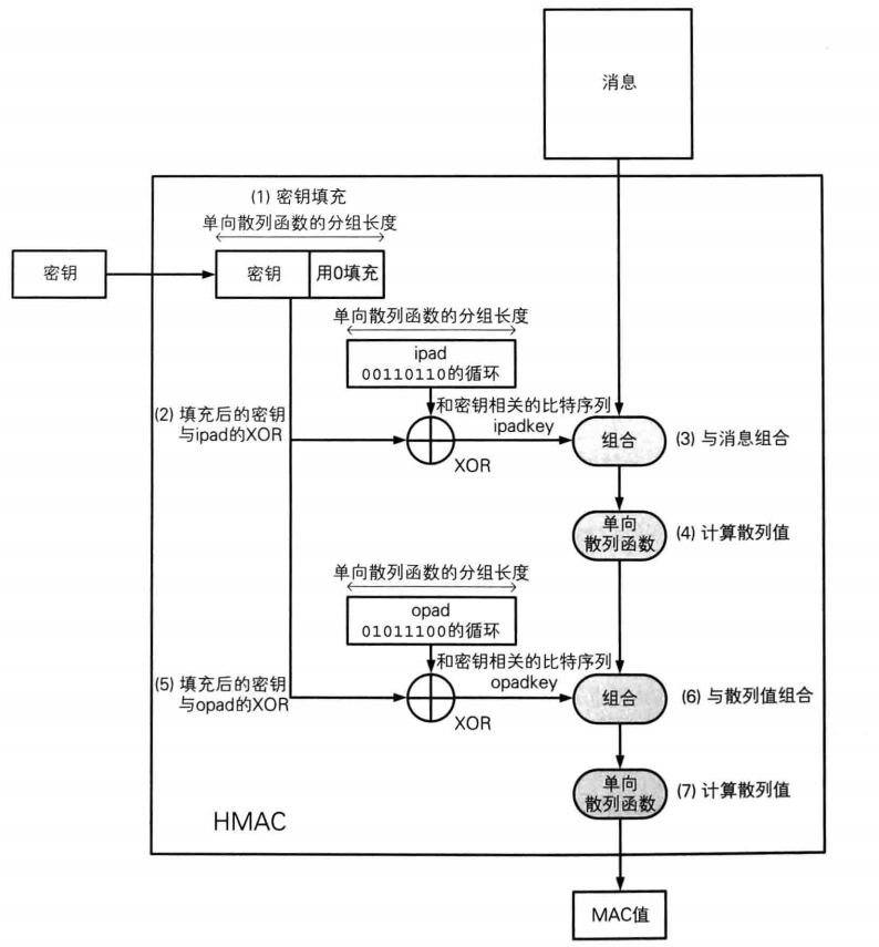 HMAC（Hash-based Message Authentication Code，散列消息认证码）_hmac authentication-CSDN博客