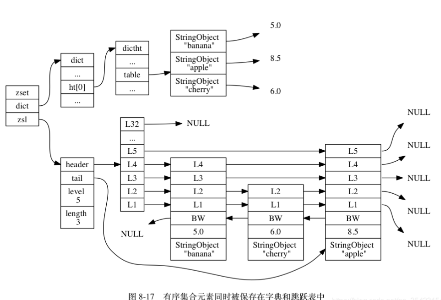 Redis~有序结合zset的数据结构之跳表（skiplist ）跳表主要用在zset的有序数据集合类型 Csdn博客 
