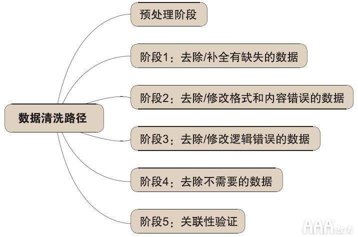大数据中的数据清洗及意义大数据清洗的重要性 Csdn博客 