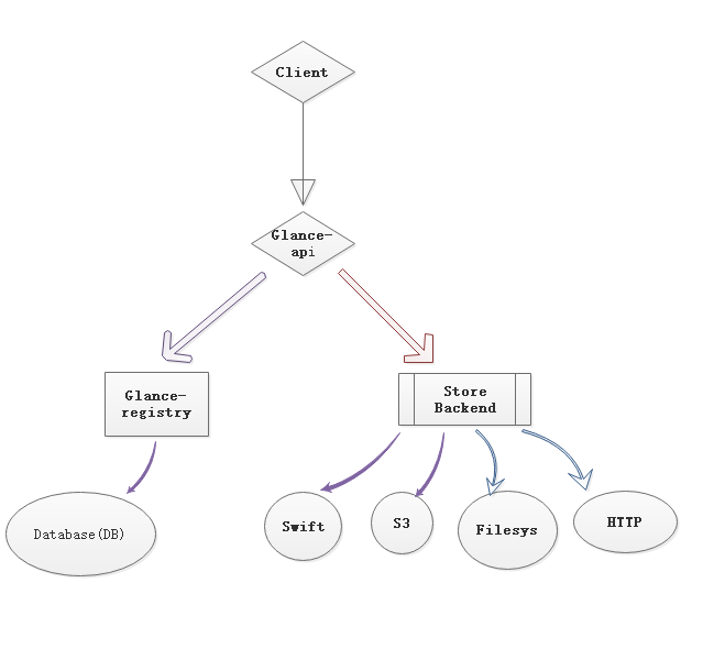 什么是OpenStack的Glance镜像服务（概念，文件格式，组件工作流程及访问权限）_glance服务为镜像服务,他所存在的镜像都存储在哪个文件夹-CSDN博客