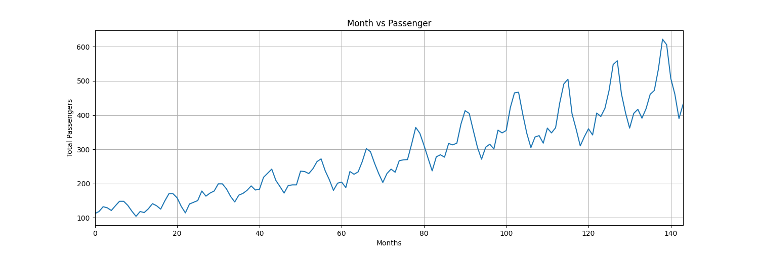 时间序列预测-Python中使用LSTM和PyTorch预测航班数据集_flights.csv-CSDN博客