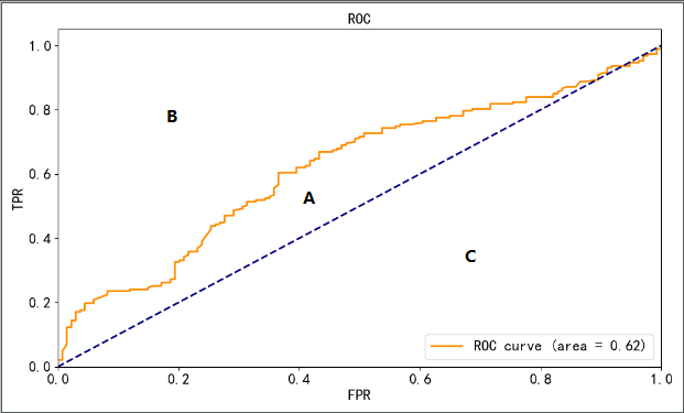 模型效果评估指标（ROC、AUC/KS、Lift、PSI）_模型lift-CSDN博客