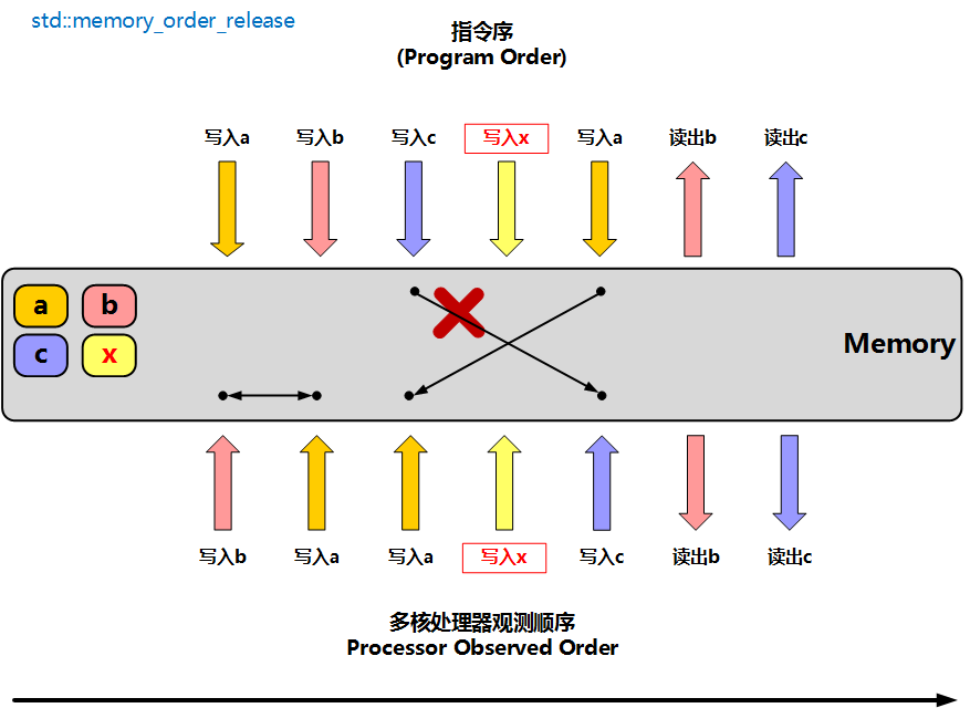 c++：从单例到内存屏障_c++ 单例释放顺序-CSDN博客