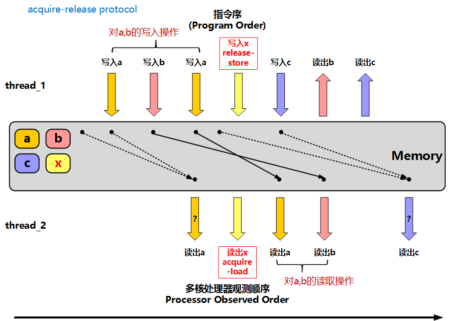 c++：从单例到内存屏障_c++ 内存屏障-CSDN博客