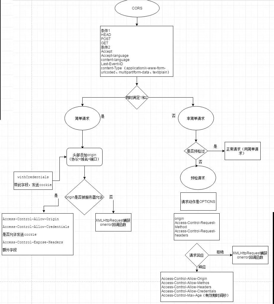 CORS - 跨域 Nginx配置以及精简概念_nginx cors多个地址-CSDN博客