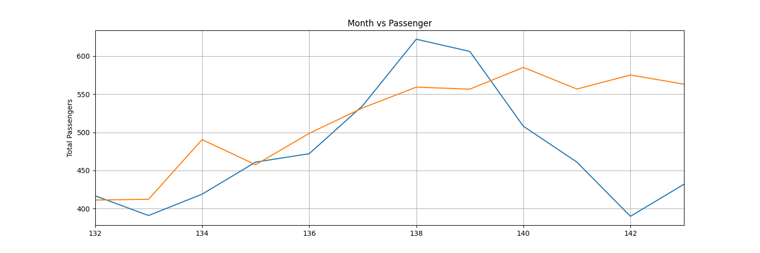 时间序列预测-Python中使用LSTM和PyTorch预测航班数据集_flights.csv-CSDN博客