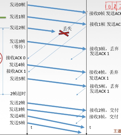 回退N协议_GBN协议-CSDN博客