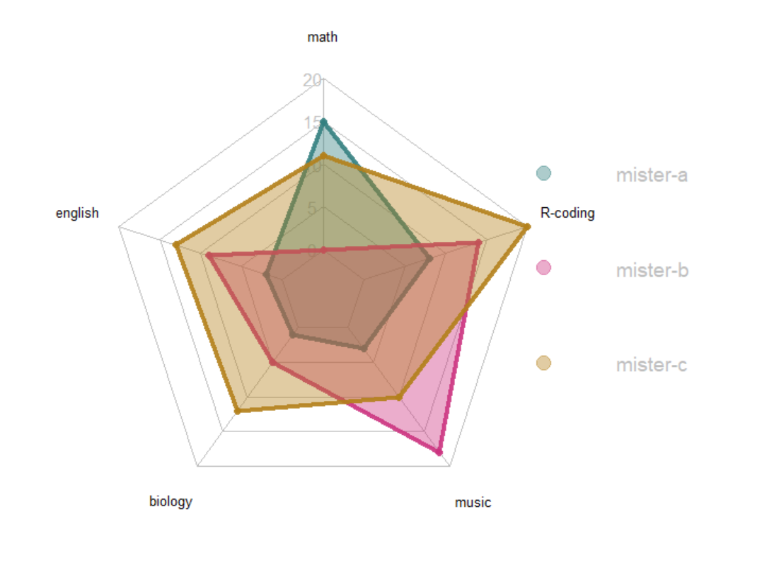 R绘制雷达图_radarchart plwd-CSDN博客