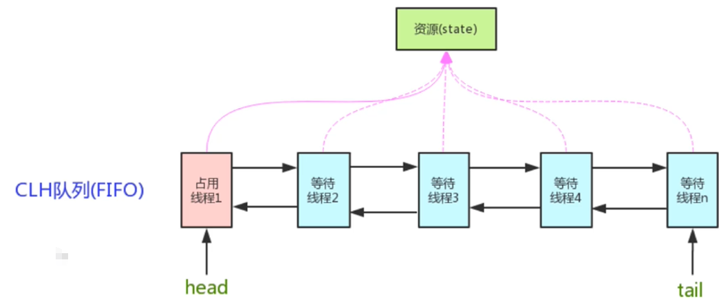 Java多线程（五） 抽象队列同步器AQS（AQS原理、底层数据结构、Node节点、相关设计模式）_java node 节点的withstate 和 aqs state 关系-CSDN博客