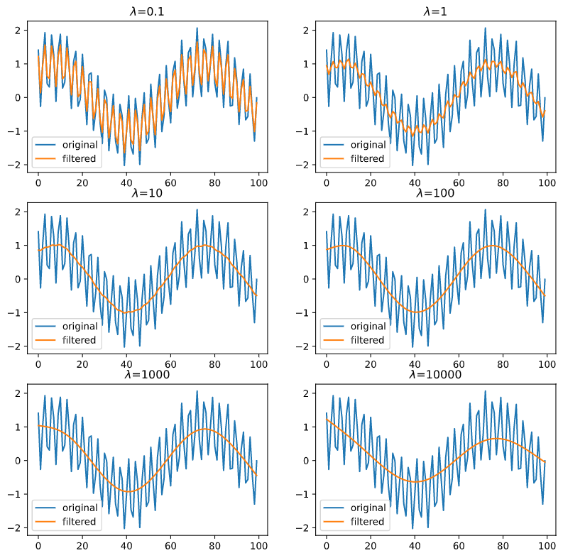 HP滤波图文介绍与python代码实现_python hp滤波-CSDN博客