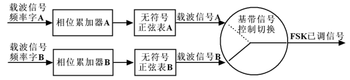 基于FPGA的ASK/FSK调制_基于fpga的 ask-CSDN博客