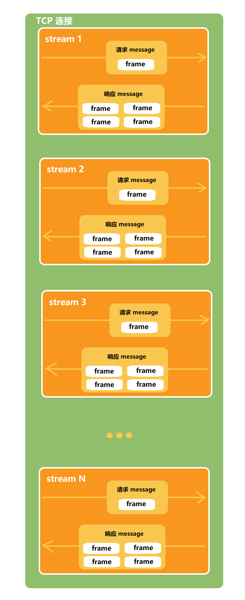 HTTP/2 协议（帧、消息、流简单的抓包分析）_stream流和message流-CSDN博客