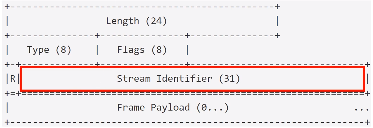 HTTP/2 协议（帧、消息、流简单的抓包分析）_stream流和message流-CSDN博客