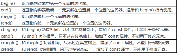 C++ STL标准库：std::deque 获取位置迭代器 begin() end() rbegin() rend() front() back() assign()的使用_c++中deque ...