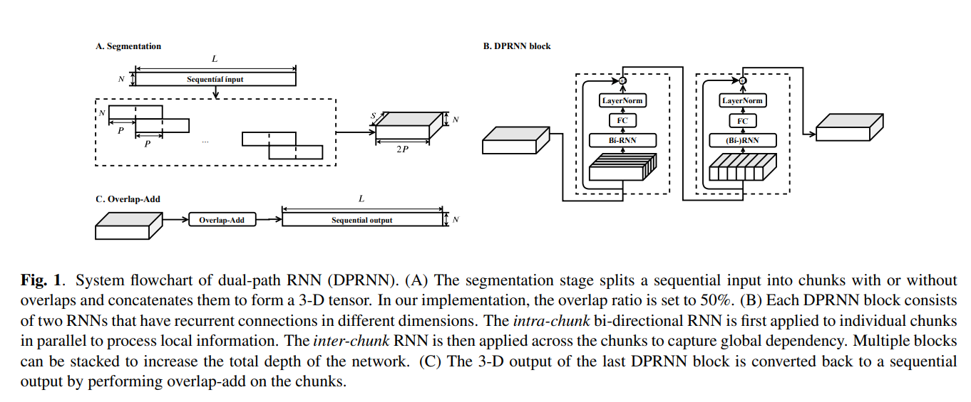 论文研究12：DUAL-PATH RNN for audio separation_wsj0 2mix数据集介绍-CSDN博客