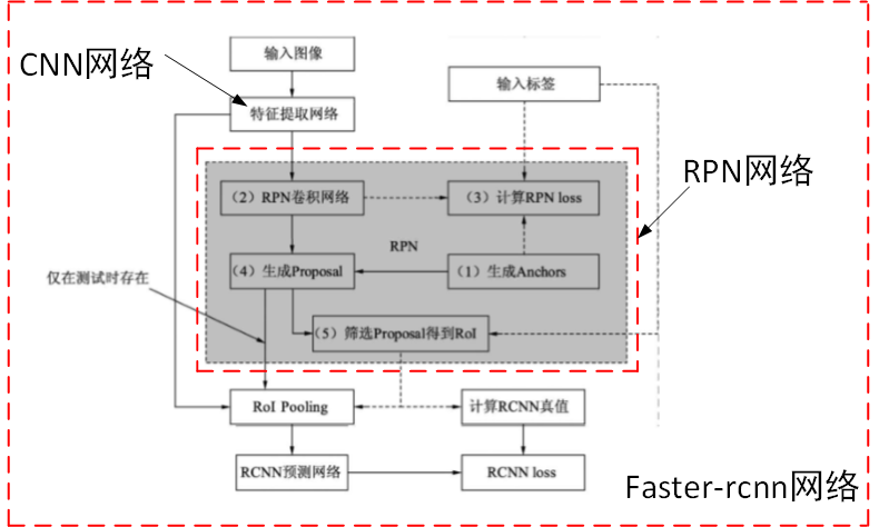 【15】Faster-RCNN网络详细解读_faster rcnn网络结构-CSDN博客
