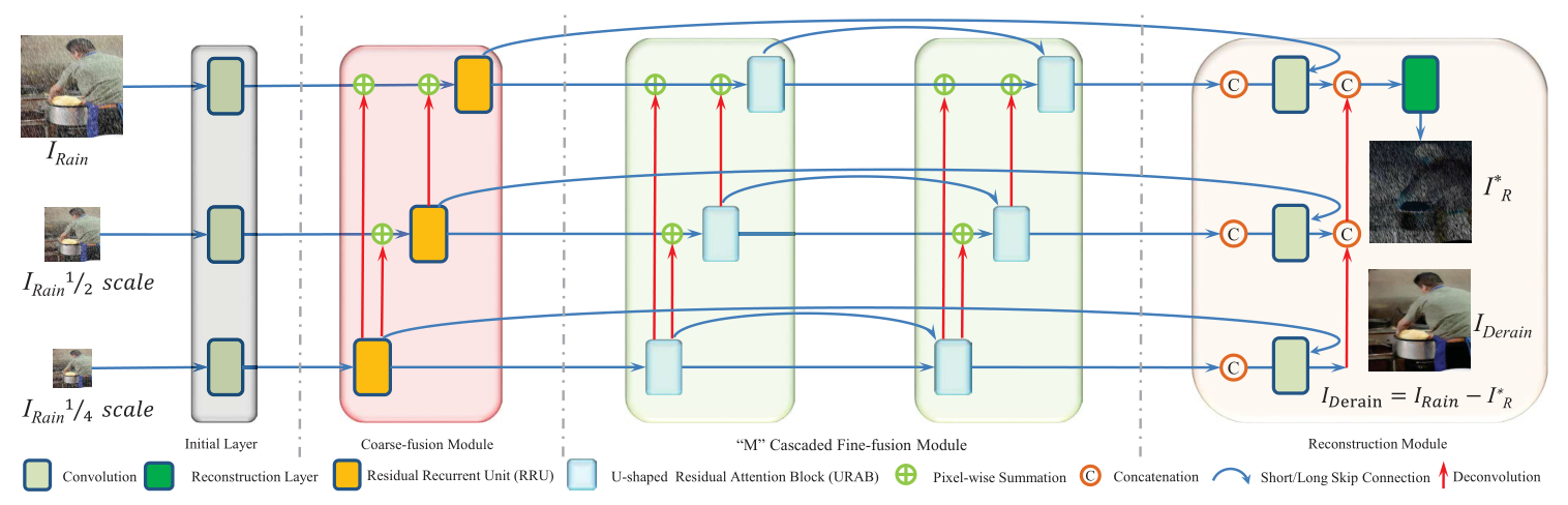 [2020CVPR]Multi-Scale Progressive Fusion Network for Single Image Deraining-CSDN博客