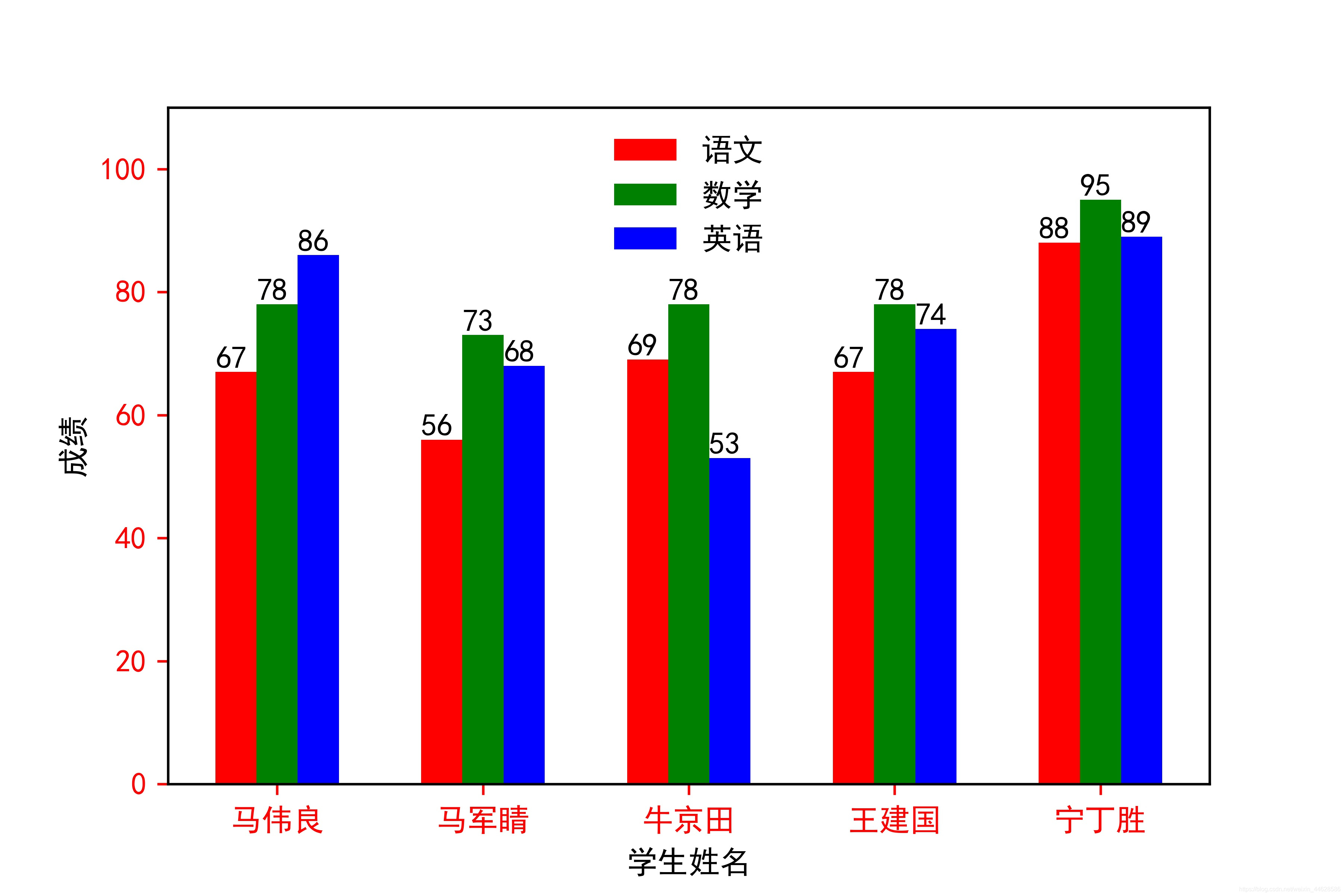 Matplotlib画一个成绩柱状图图·绘制柱状图编写一个程序使用matplotlib绘制某班级学生考试成绩分布的柱状 Csdn博客