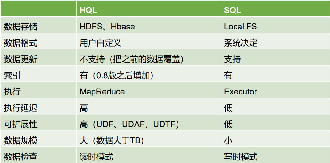 大数据之Hadoop数据仓库框架Hive（五-1）：简介、数据类型、架构、数据模型、安装_hadoop数仓模型-CSDN博客