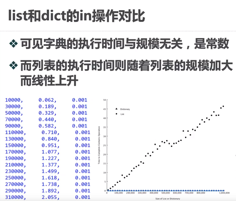 数据结构与算法python 列表与字典列表和字典的结构算法分别是什么 Csdn博客 4444