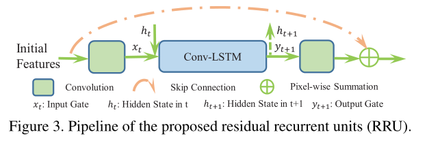 [2020CVPR]Multi-Scale Progressive Fusion Network for Single Image Deraining-CSDN博客