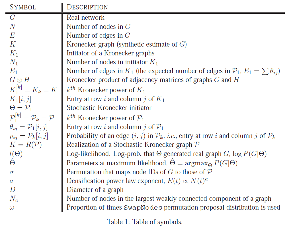 Kronecker Graphs: An Approach to Modeling Networks笔记_克罗内克图-CSDN博客