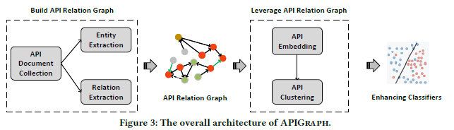 Enhancing State-of-the-art Classifiers with API Semantics to Detect ...