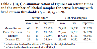 Enhancing State-of-the-art Classifiers with API Semantics to Detect Evolved Android Malware笔记_安卓 ...