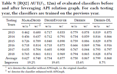 Enhancing State-of-the-art Classifiers with API Semantics to Detect Evolved Android Malware笔记_安卓 ...