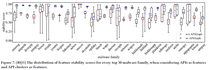 Enhancing State-of-the-art Classifiers with API Semantics to Detect Evolved Android Malware笔记_安卓 ...
