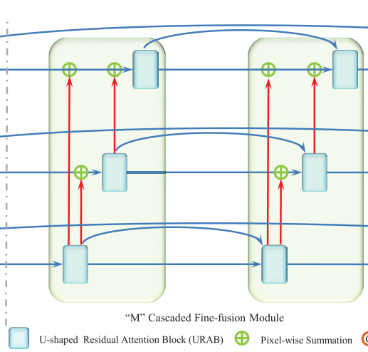 [2020CVPR]Multi-Scale Progressive Fusion Network for Single Image Deraining-CSDN博客