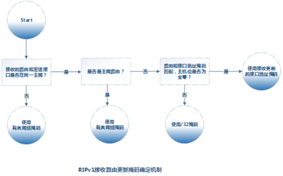 RIP基础原理与实验_rip实验-CSDN博客
